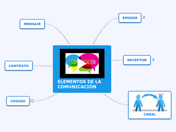 ELEMENTOS DE LA COMUNICACIÓN - Mind Map